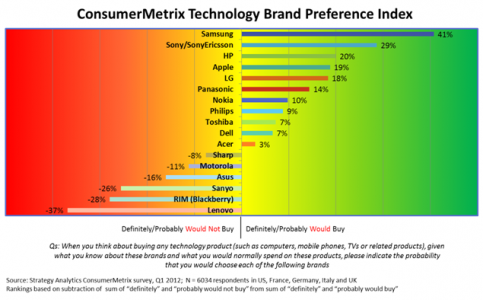 Latest Brand Preference Survey Spells Trouble for Key Tech Brands ...
