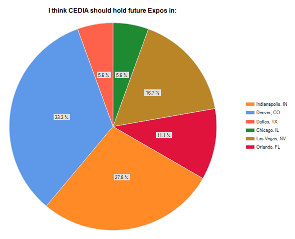 EXCLUSIVE> CEDIA Executives Address Issues Raised by strata-GEE.com ... EXCLUSIVE> CEDIA Executives Address Issues Raised by strata-GEE.com ...