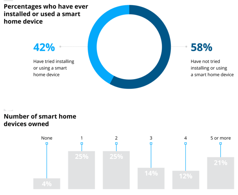 The Greatest Barrier to 'Smart Home' Adoption is Complexity, New Study ...