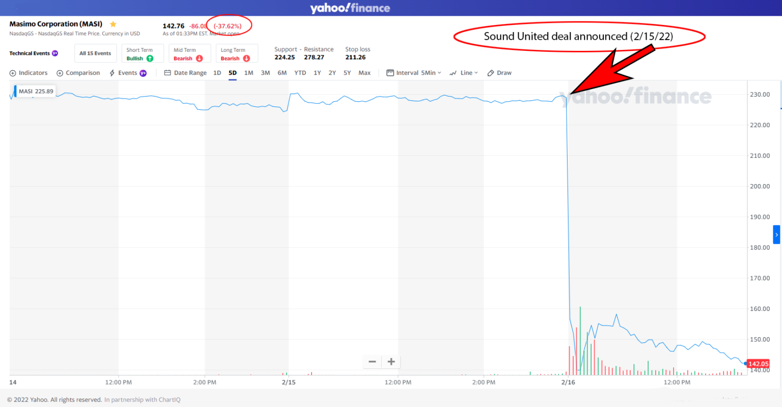 Masimo Board 'Authorizes' Management to Prepare Spin-Off of Consumer ...