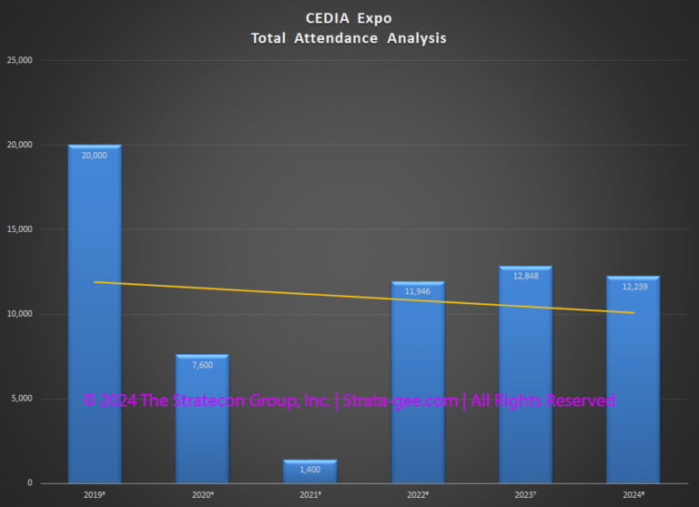 Troubling Trend: 2024 CEDIA Expo Loses Hundreds of Attendees This Year ...