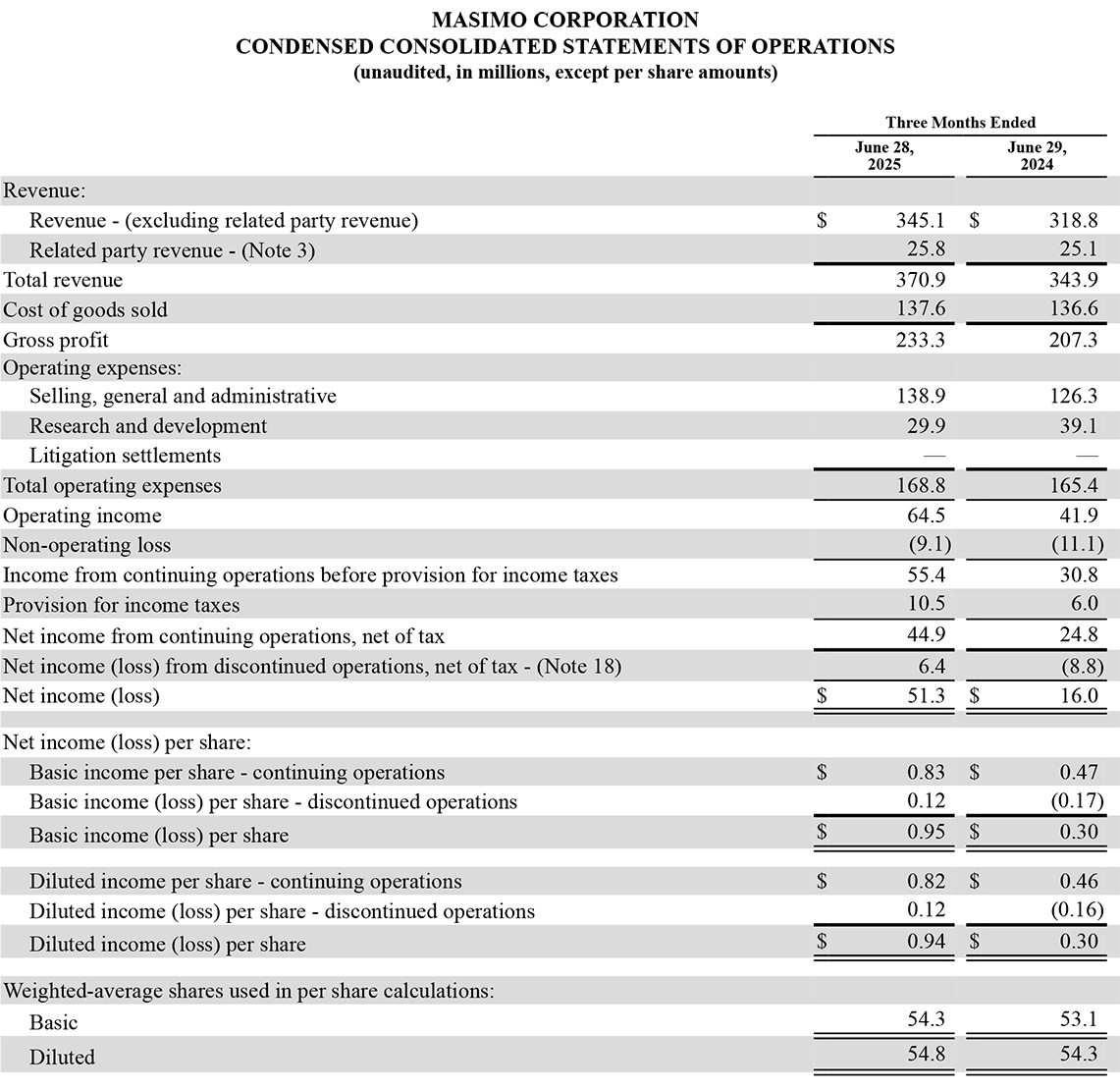 Masimo Reports Fiscal 2025 Q2 Results: Revenues +8%, Op Profits +54%, EPS +78%; So Why Did Its ...